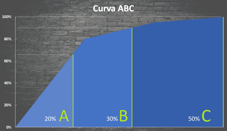 Curva ABC: saiba como utilizar e automatizá-la na gestão de obras
