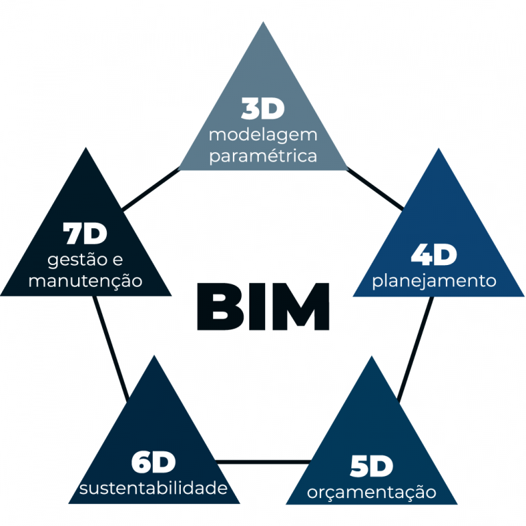 Dimensões do BIM: será que ele é realmente um software?