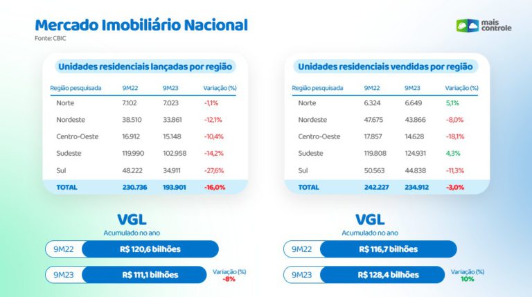 O crescimento do Mercado Imobiliário Brasileiro em 2023 e previsões ...